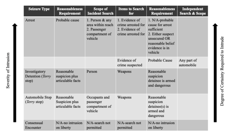 Basic Outline of Fourth Amendment Search and Seizure Rules | Helbraun ...